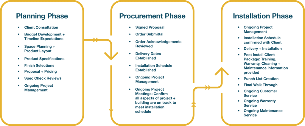 Office Furniture Installation & Design | Nashville Office Solutions